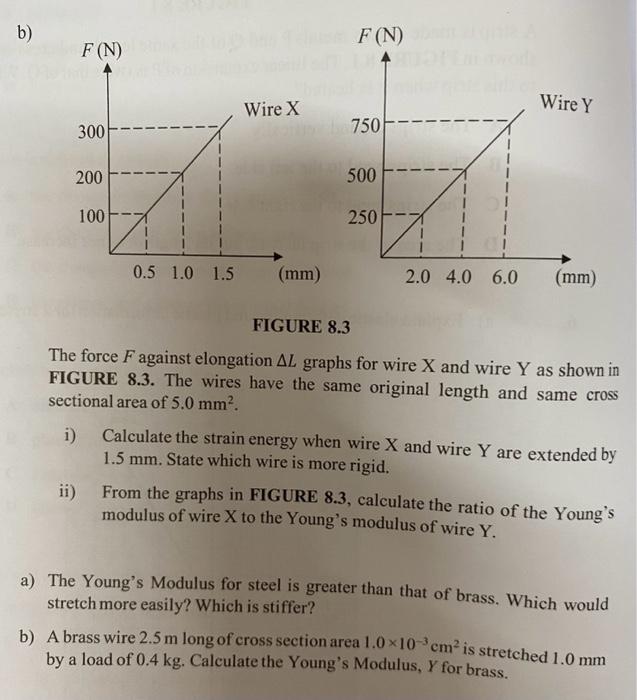 Solved FIGURE 8.3 The force F against elongation ΔL graphs | Chegg.com