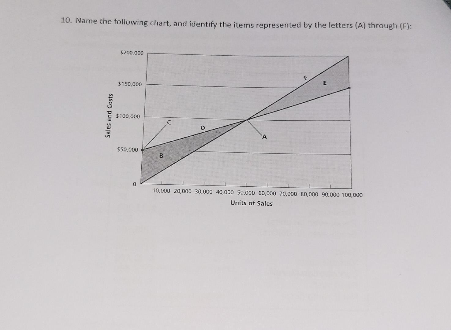 Solved 10. Name the following chart, and identify the items | Chegg.com