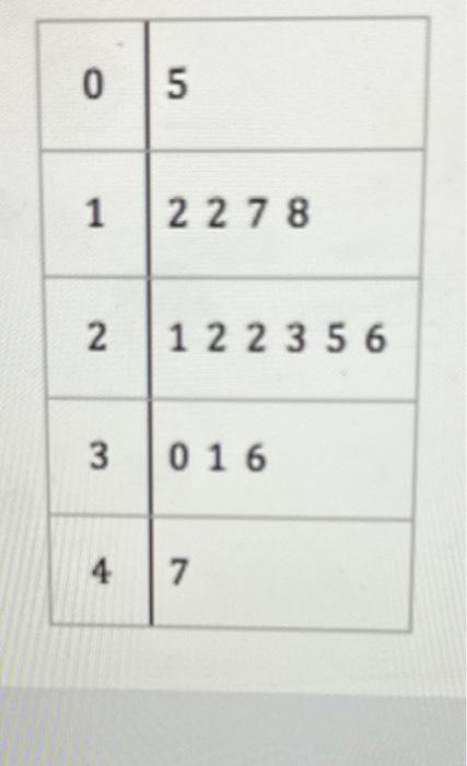 Solved find median of data from the stem and left display | Chegg.com