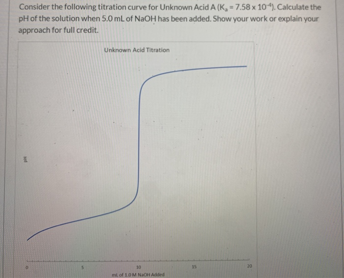 Solved Consider the following titration curve for Unknown | Chegg.com