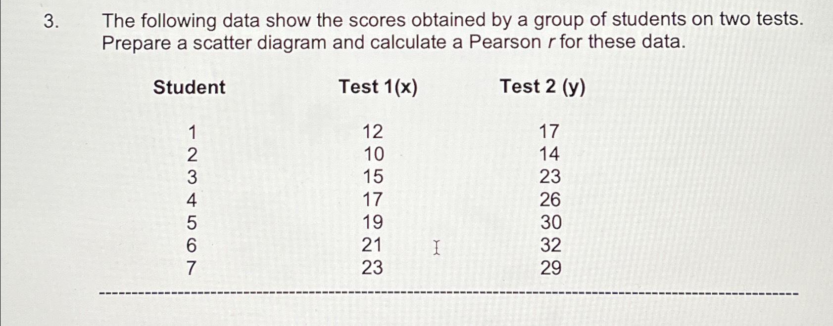 Solved The following data show the scores obtained by a | Chegg.com