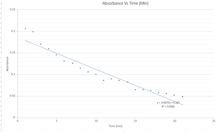 Solved c. To save your graph of absorbance vs. wavelength, | Chegg.com