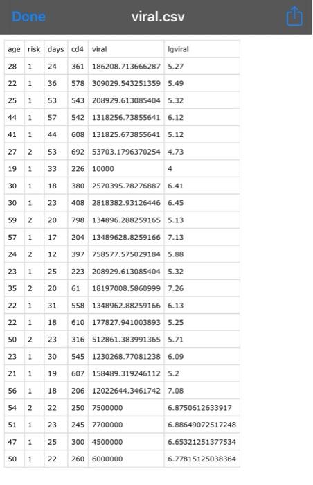 Solved viral.csv2. The SPSS outputs below are from two | Chegg.com