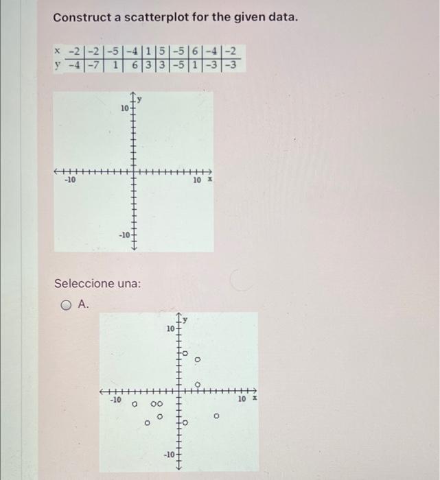 Solved Construct a scatterplot for the given data. x -2 -2 | Chegg.com