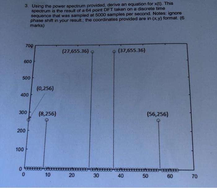 Solved 3. Using the power spectrum provided, derive an | Chegg.com