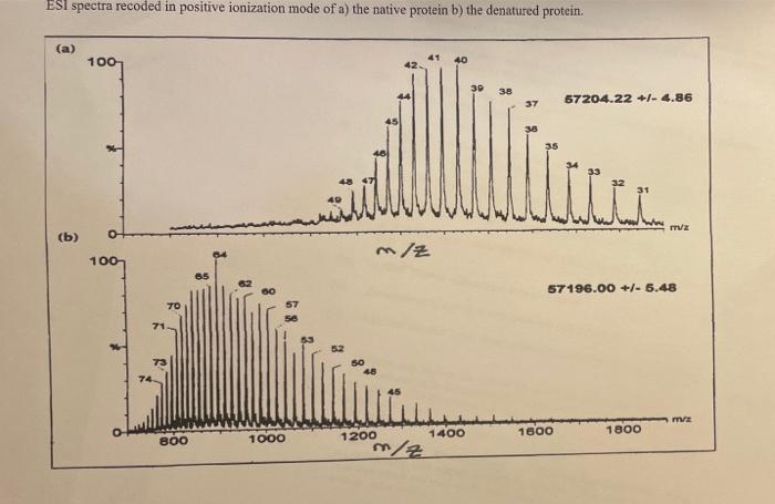 Solved ESI spectra recoded in positive ionization mode of a) | Chegg.com
