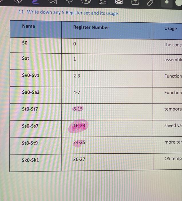 Solved 11- Write down any 5 Register set and its usage. | Chegg.com