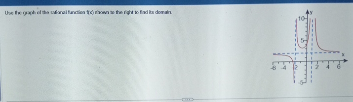 Solved Use the graph of the rational function f(x) ﻿shown to | Chegg.com