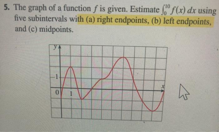 Solved 5. The graph of a function f is given. Estimate | Chegg.com