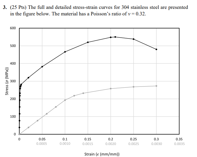 Solved (25 ﻿Pts) ﻿The full and detailed stress-strain curves | Chegg.com