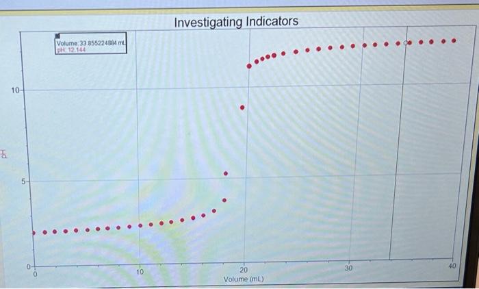Solved Investigating IndicatorsInvestigating Indicators 10− | Chegg.com