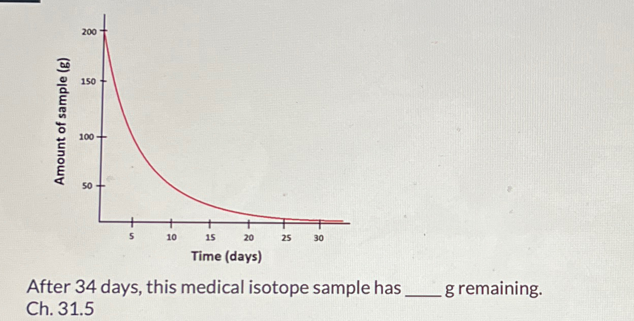 After 34 ﻿days, this medical isotope sample has g | Chegg.com