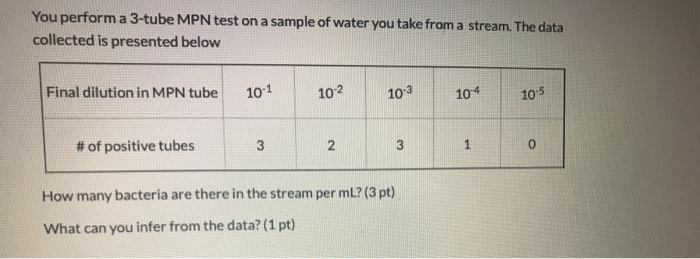 Solved You perform a 3-tube MPN test on a sample of water | Chegg.com