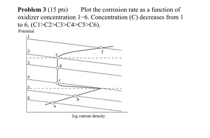 Solved Problem 3 (15 pts) Plot the corrosion rate as a | Chegg.com Solved Problem 3 (15 pts) Plot the corrosion rate as a | Chegg.com