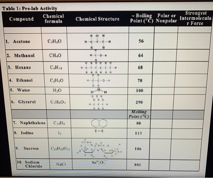 Solved Table 1: Pre-lab Activity Chemical Compound formula | Chegg.com