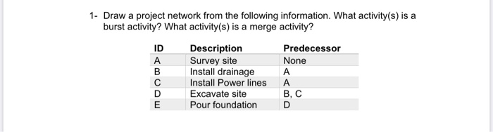 Solved 1- Draw a project network from the following | Chegg.com