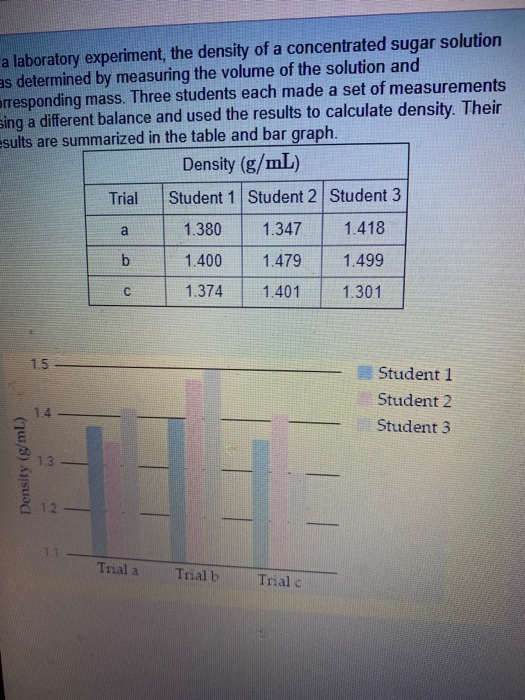 Solved a laboratory experiment, the density of a | Chegg.com