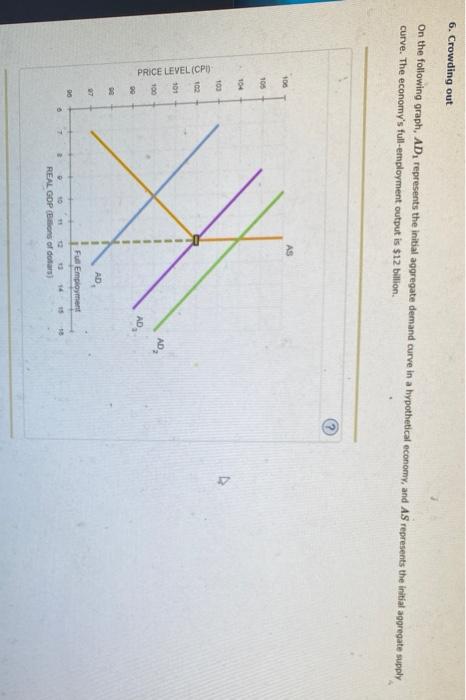 Solved 6. Crowding out On the following graph, AD, | Chegg.com