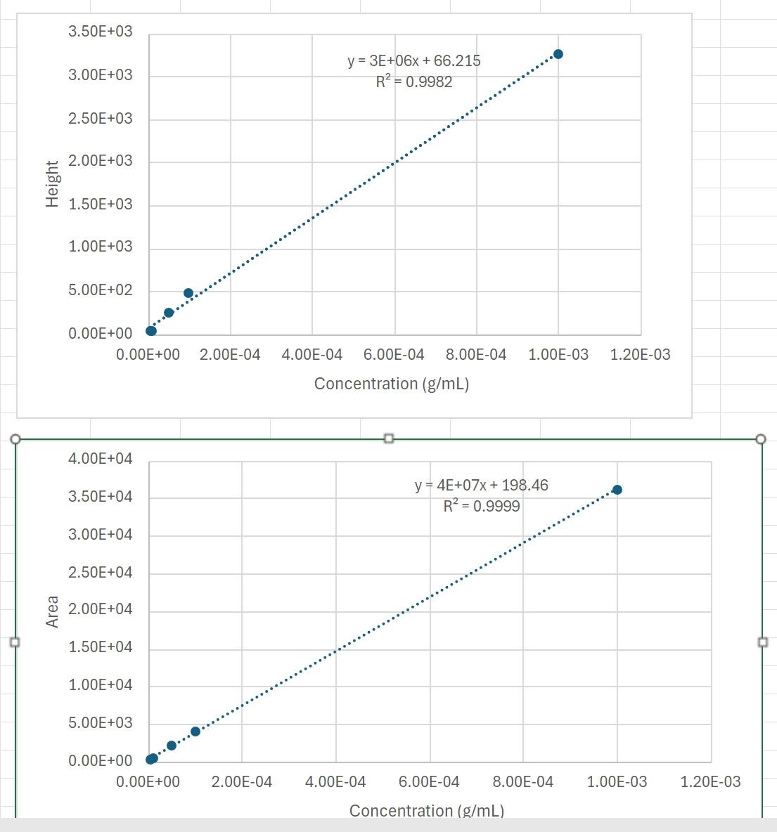 Solved I am experimenting with the concentration of | Chegg.com