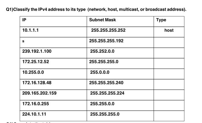 Solved Q1)Classify the IPv4 address to its type (network, | Chegg.com