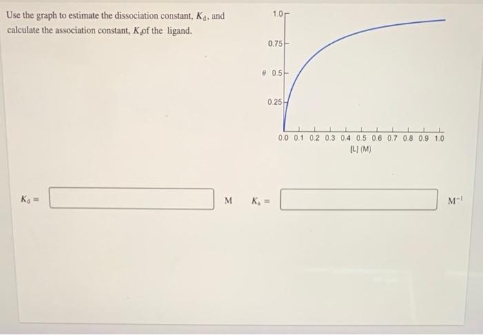 Solved 1.00 Use the graph to estimate the dissociation | Chegg.com