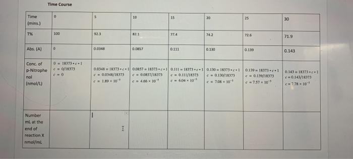 Solved 1. convert each data sets (3 graphs) to nmol | Chegg.com