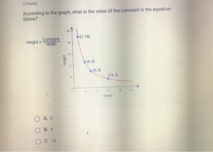 Solved 2 Points According to the graph, what is the value of | Chegg.com