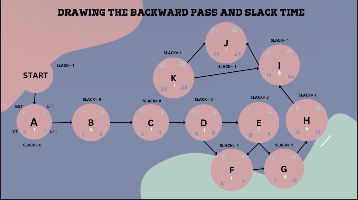 Solved DRAWING THE BACKWARD PASS AND SLACK TIMEExpalne this | Chegg.com