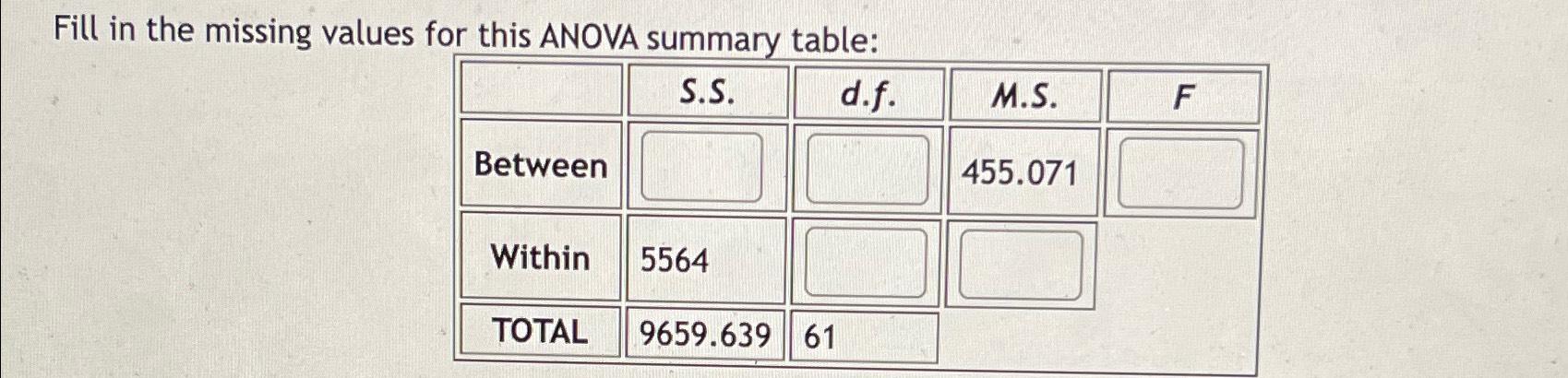 Solved Fill in the missing values for this ANOVA summary | Chegg.com