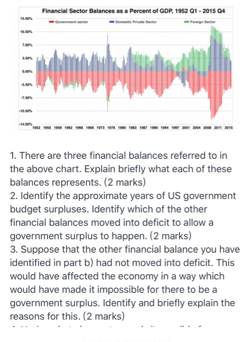 Financial Sector Balances as a Percent of GDP, 1952 | Chegg.com