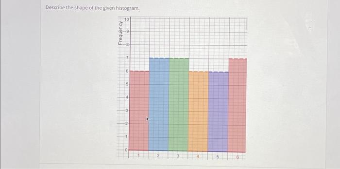 Describe the shape of the given histogram. Frequency | Chegg.com
