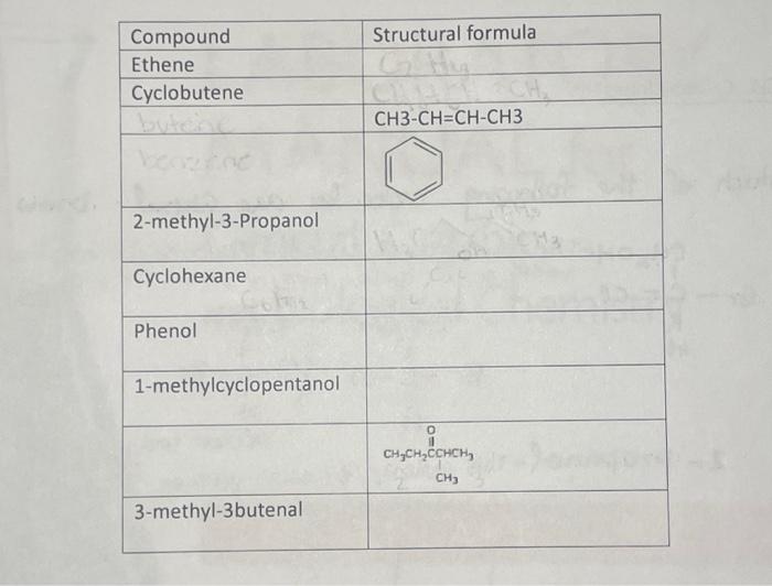 Solved \begin{tabular}{|l|l|} \hline Compound & Structural | Chegg.com