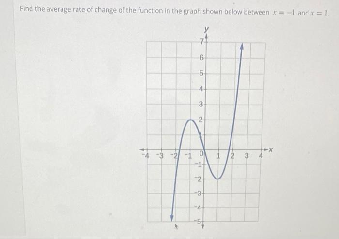 Solved Find the average rate of change of the function in | Chegg.com