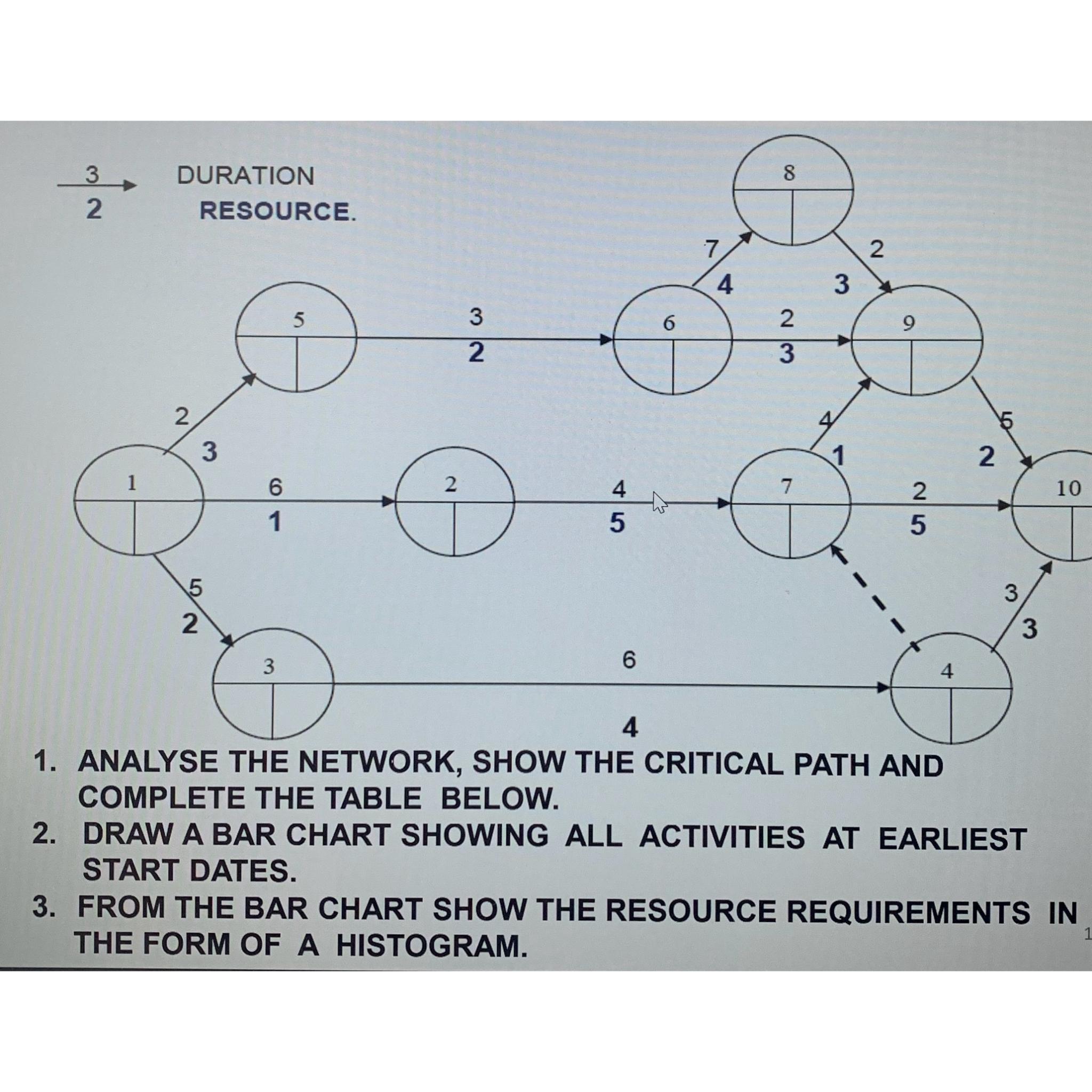 Solved DURATION RESOURCE.ANALYSE THE NETWORK, SHOW THE | Chegg.com