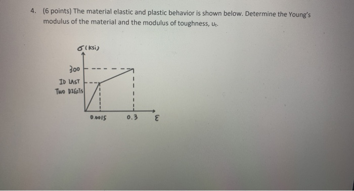 Solved 4. (6 points) The material elastic and plastic | Chegg.com