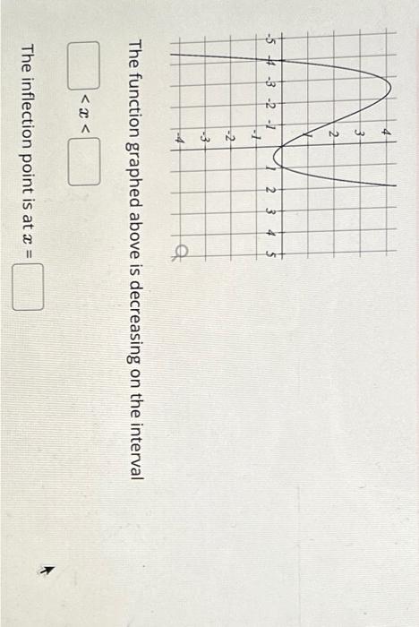 Solved The function graphed above is decreasing on the | Chegg.com