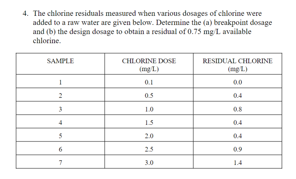 Solved The chlorine residuals measured when various dosages | Chegg.com