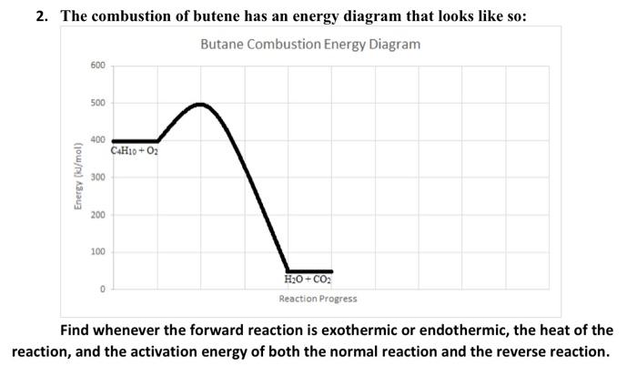 Solved 2. The combustion of butene has an energy diagram | Chegg.com