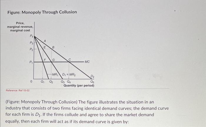 Solved Figure: Monopoly Through Collusion Reserence: Fer | Chegg.com