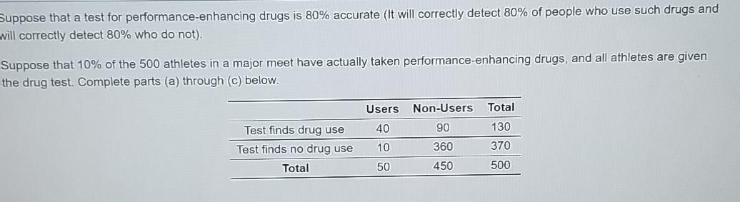 Solved Suppose that a test for performance-enhancing drugs | Chegg.com