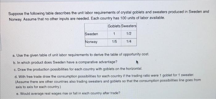 Solved Suppose the following table describes the unit labor | Chegg.com