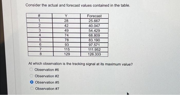 Solved Consider the actual and forecast values contained in | Chegg.com