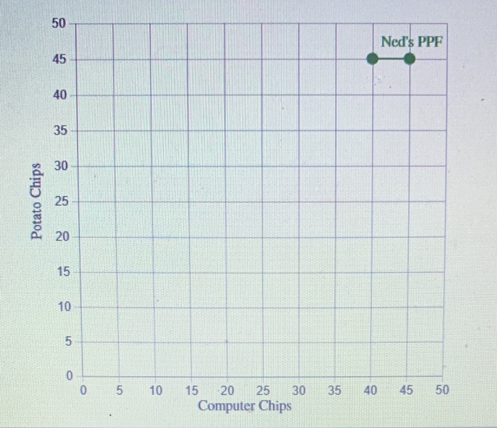 Solved Suppose that Ned can produce either potato chips or | Chegg.com