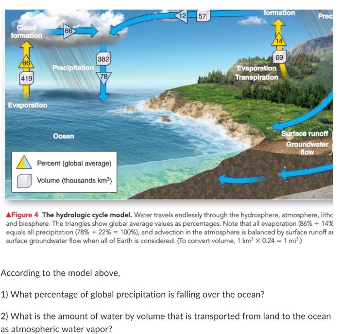 Solved Δ Figure 4 The hydrologic cycle model. Water travels | Chegg.com