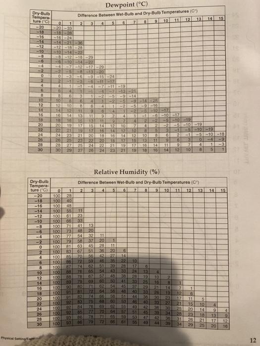 Solved Part 2: CALCULATIONS OF DEW POINT & RELATIVE HUMIDITY | Chegg.com