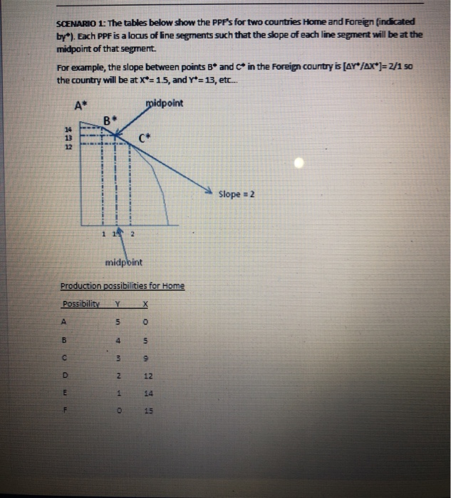 Solved SCENARIO 1: The tables below show the PPF's for two | Chegg.com