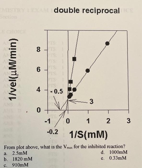 Solved double reciprocal From plot above, what is the Vmax | Chegg.com