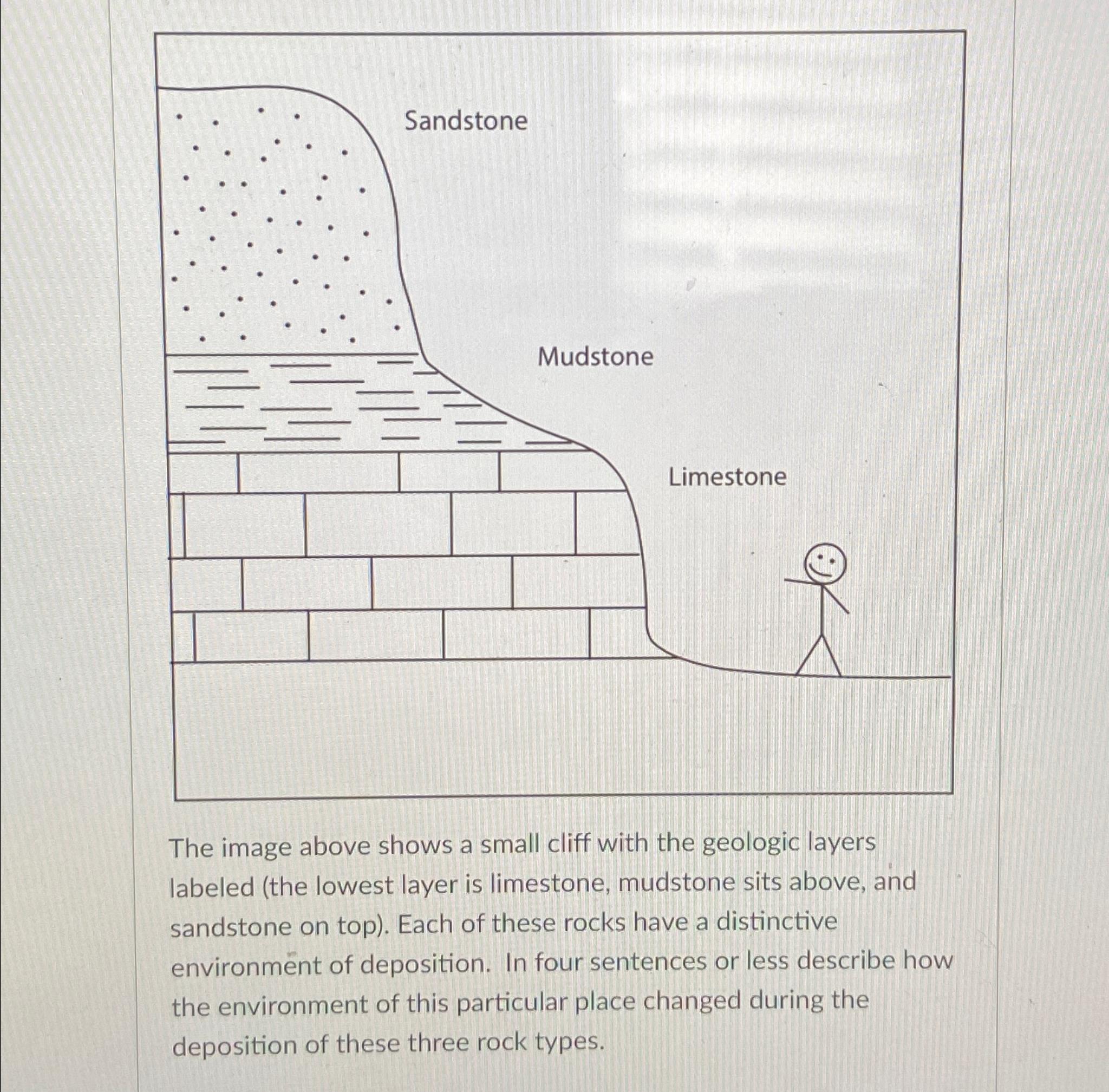 Solved The image above shows a small cliff with the geologic | Chegg.com