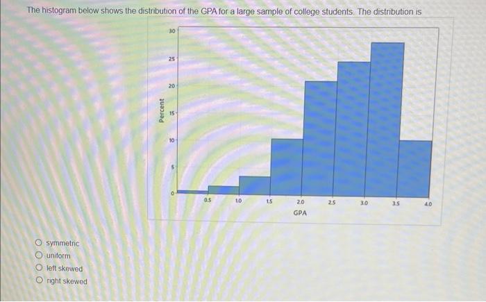 Solved The histogram below shows the distribution of the GPA | Chegg.com