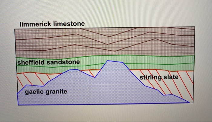 Solved Practice with Unconformities: There are 3 different | Chegg.com